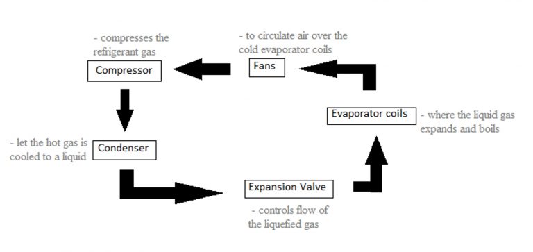 What is Cold Room System? How does cold room works - Malaysia Business ...