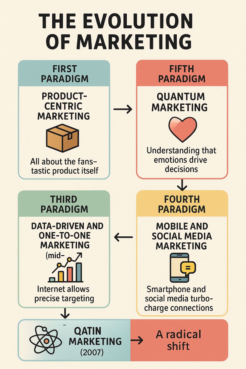 The Quantum Leap: Navigating the Evolution of Marketing Paradigms ...